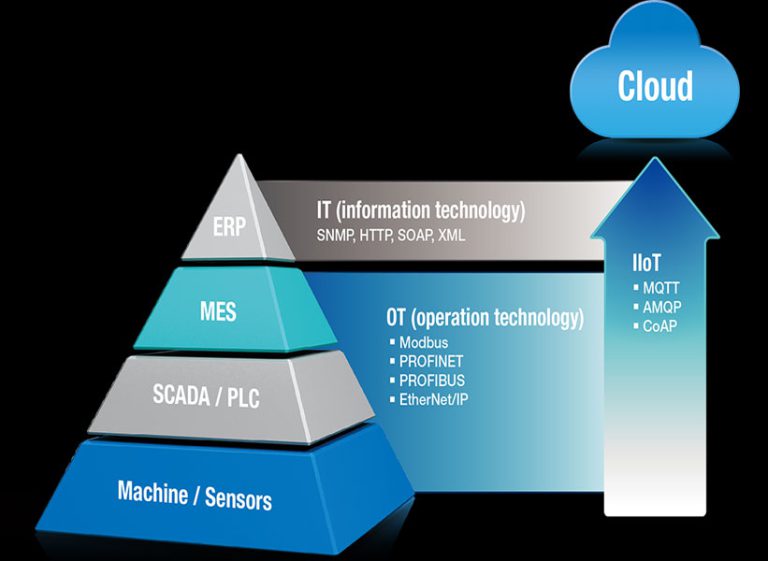 Are you struggling to choose between an (MES) or (IIoT) platform ...